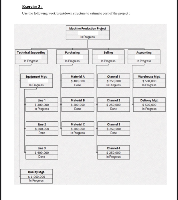 Solved Exercise 3: Use the following work breakdown | Chegg.com