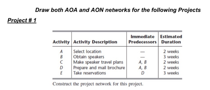 Solved Draw both AOA and AON networks for the following | Chegg.com