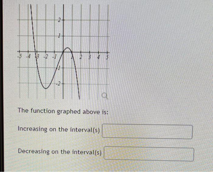 Solved The function graphed above is: Increasing on the | Chegg.com