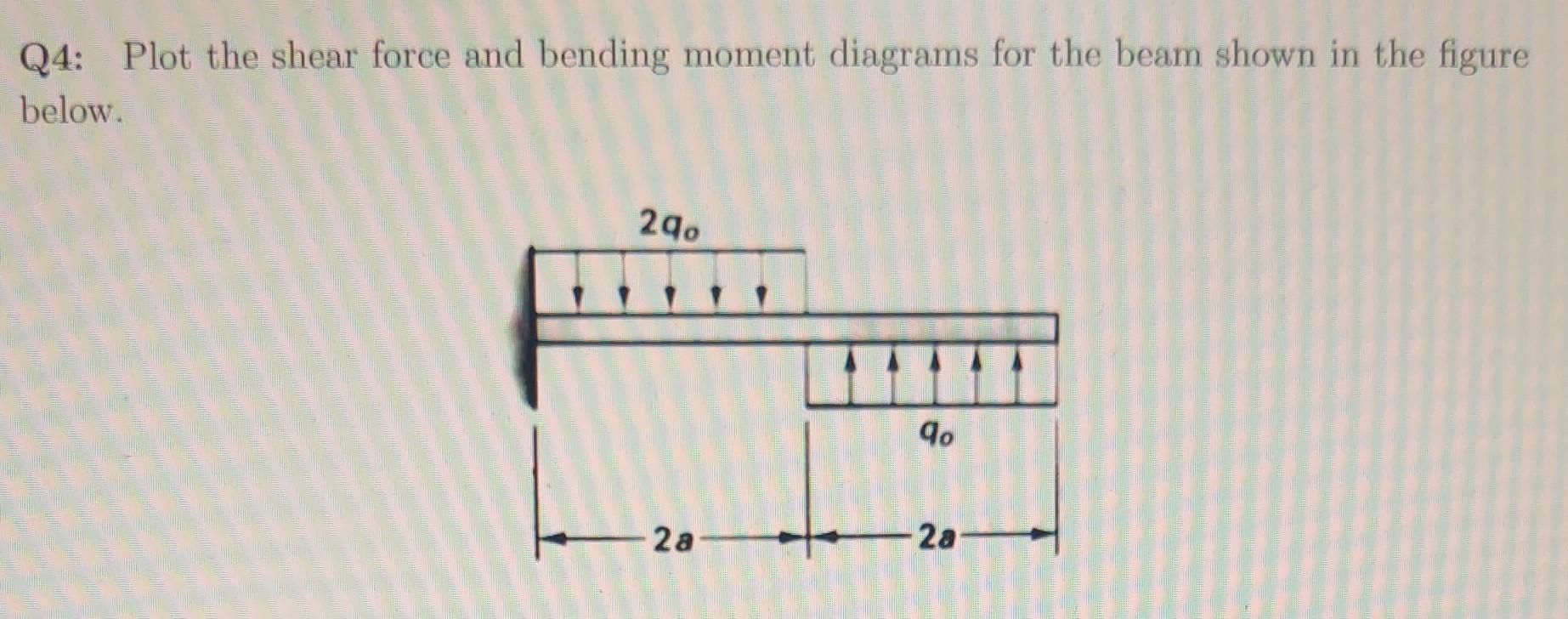 Solved Q4: Plot the shear force and bending moment diagrams | Chegg.com