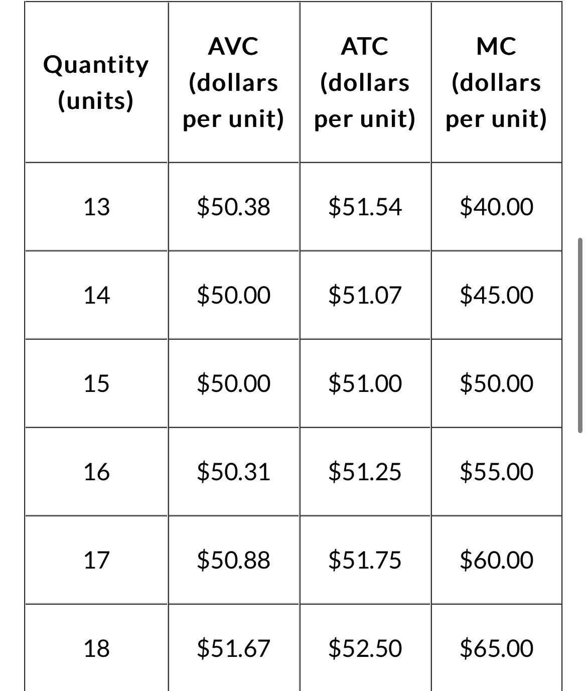 The table above gives the AVC, ATC, and MC schedules | Chegg.com