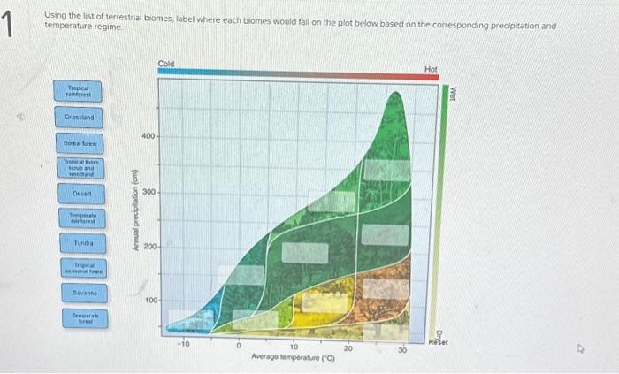 Solved 1 Using the list of terrestrial biomes, label where | Chegg.com
