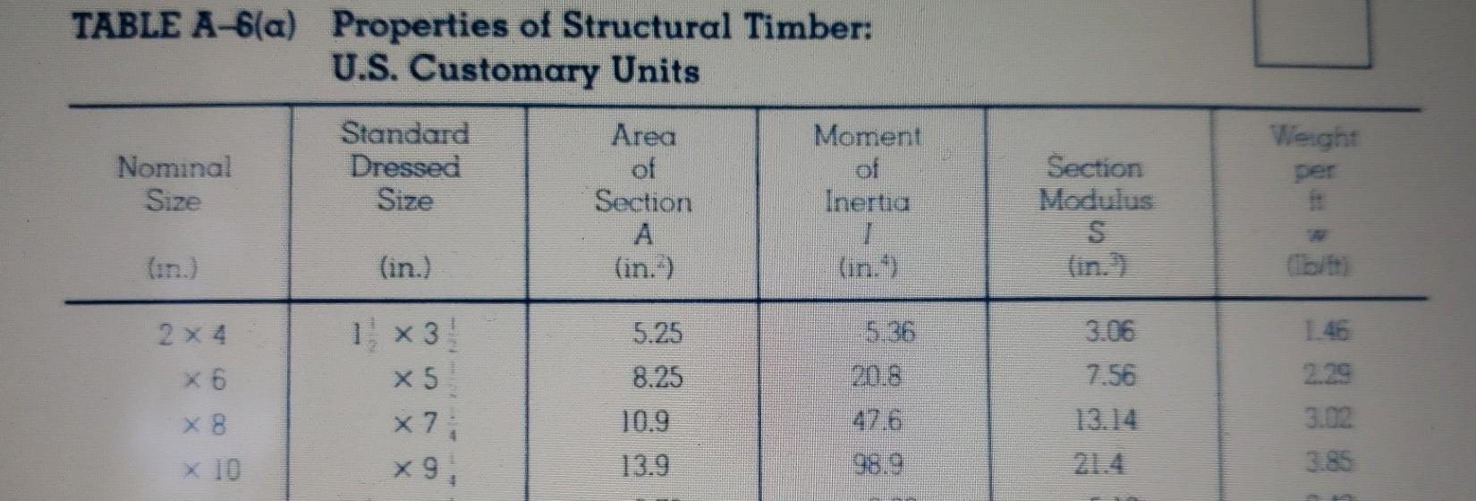 Solved a timber beam w/ nominal cross section 2x10 is | Chegg.com