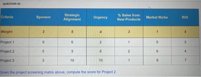 Solved OUESTION 43 Siven the project screening matrix above, | Chegg.com