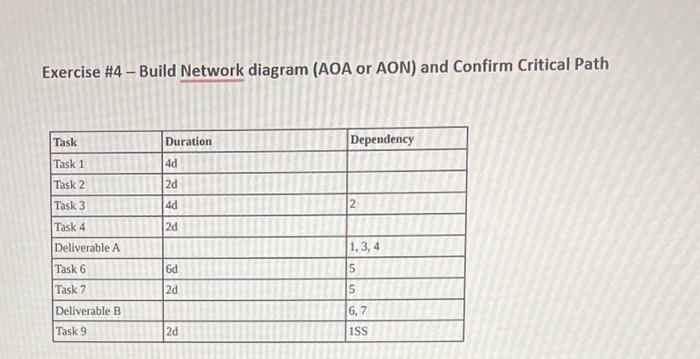 Solved Exercise \#4 - Build Network diagram (AOA or AON) and | Chegg.com