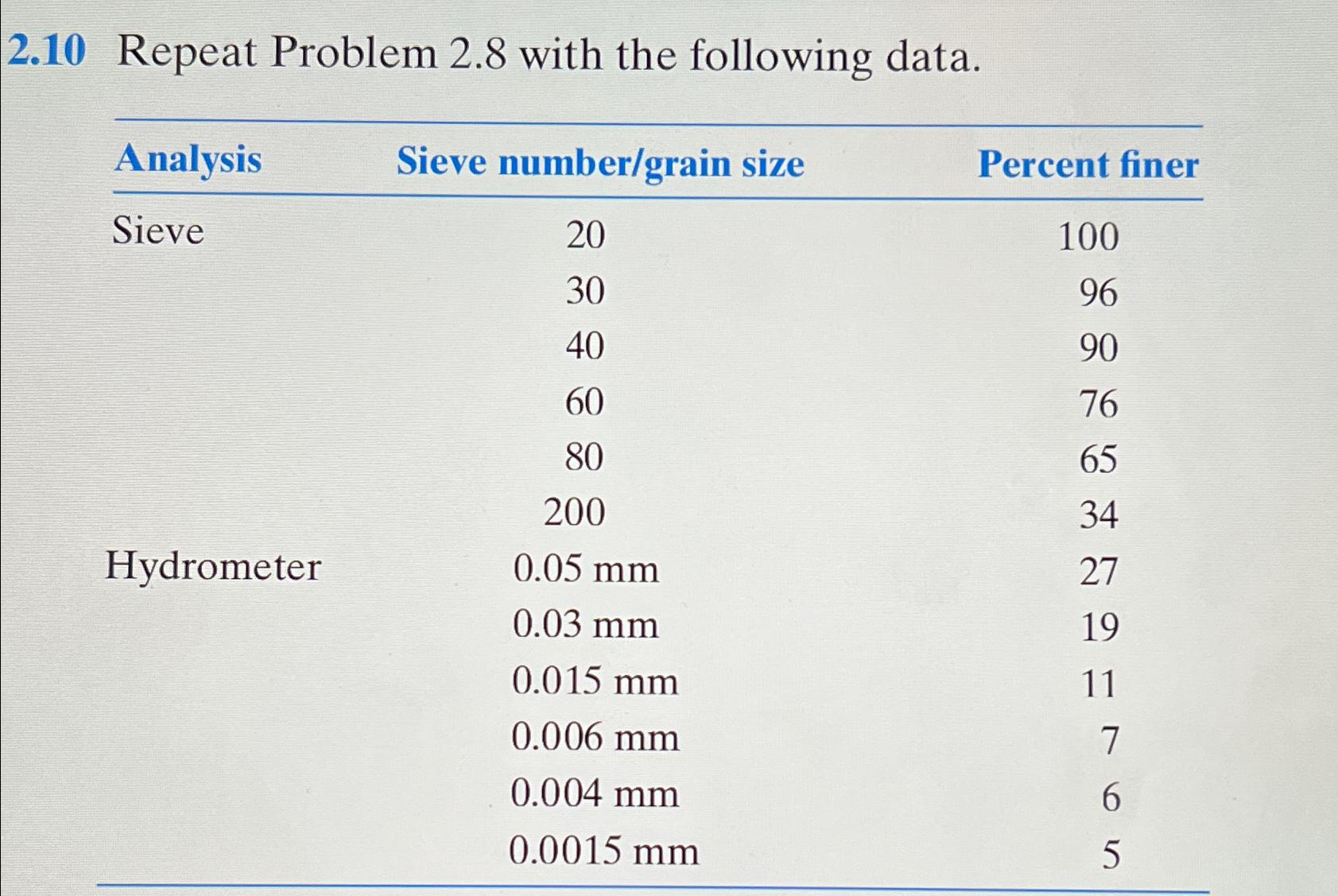 Solved The following are the results of a sieve and | Chegg.com