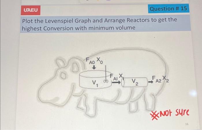 Solved UAEU Question # 15 Plot the Levenspiel Graph and | Chegg.com