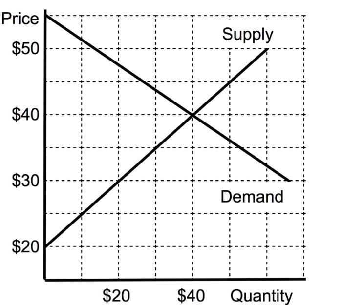 Solved Use the graph to the right to complete the | Chegg.com