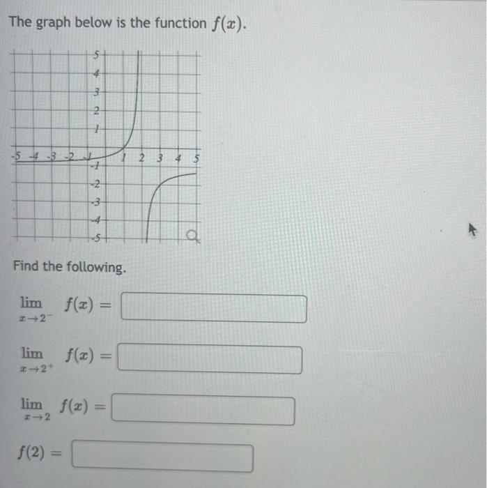 Solved The graph below is the function f(x). If a limit does | Chegg.com