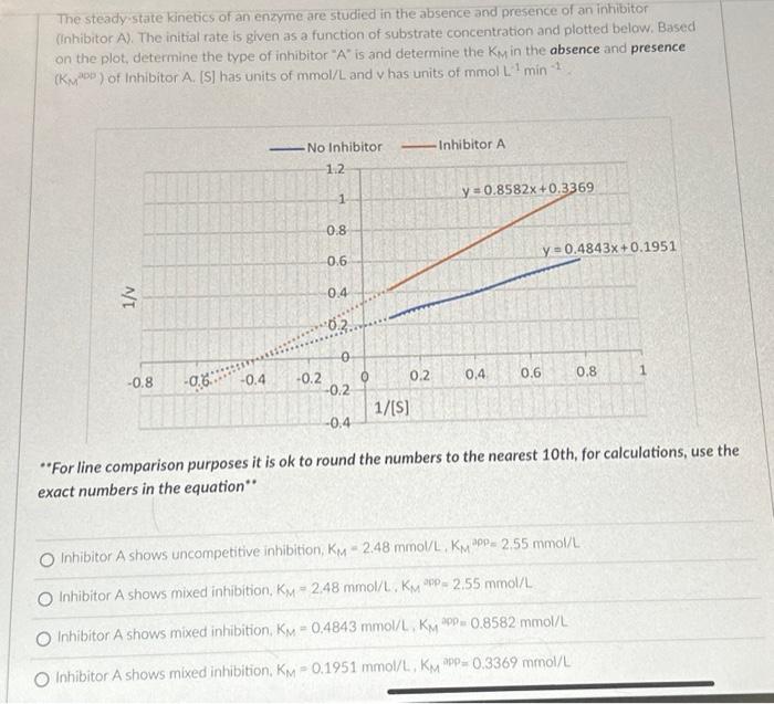 Solved The steady-state kinetics of an enzyme are studied in | Chegg.com