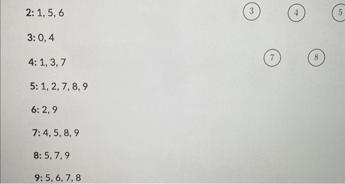 Solved Included below is an adjacency list for a graph with | Chegg.com