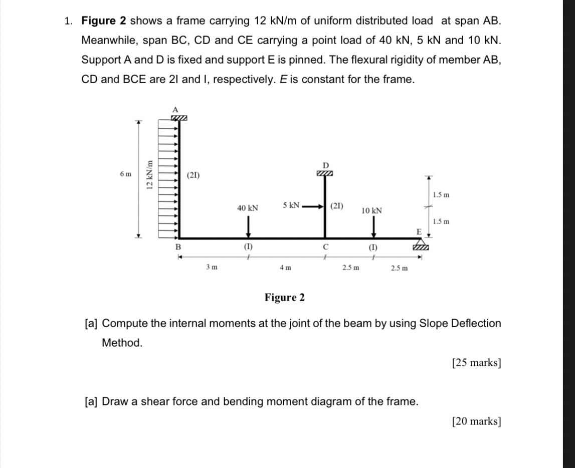 Solved Figure 2 ﻿shows a frame carrying 12kNm ﻿of uniform | Chegg.com