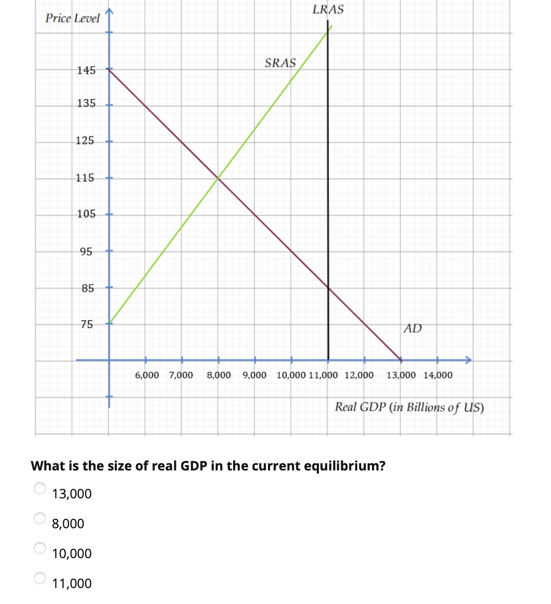 Solved What is the size of real GDP in the current | Chegg.com
