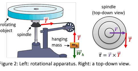 Figure 2: Left: rotational apparatus. Right: a | Chegg.com