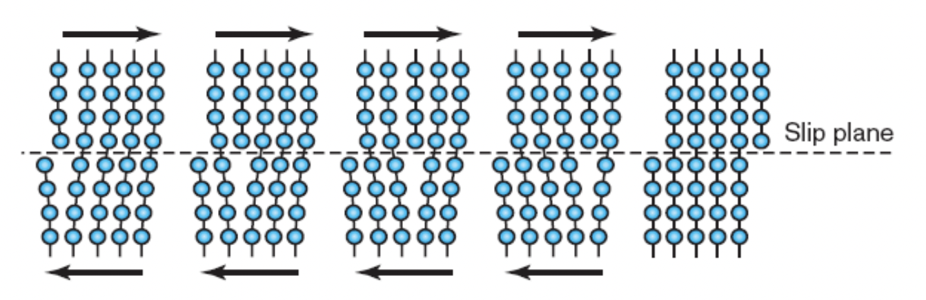 Solved (a) ﻿How two edge dislocations can become entangled | Chegg.com