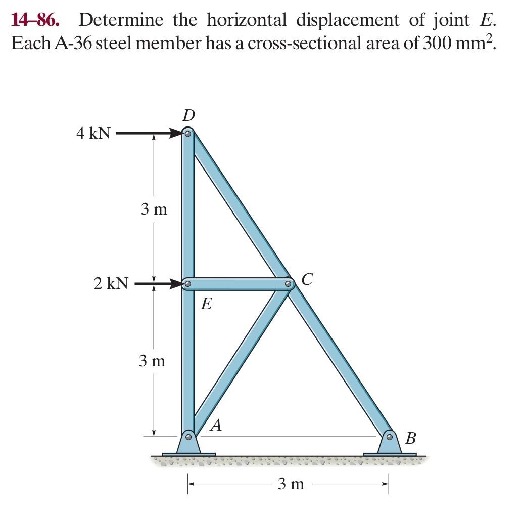 Solved 14-86. Determine the horizontal displacement of joint | Chegg.com