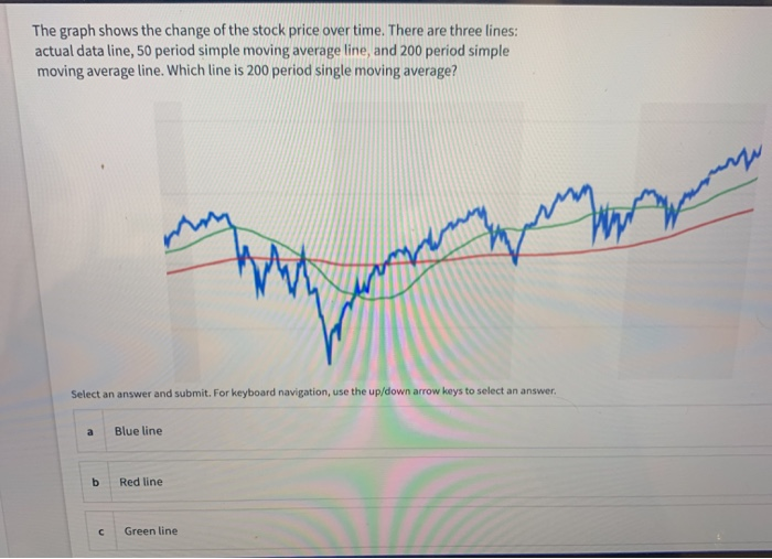 Solved The graph shows the change of the stock price over | Chegg.com