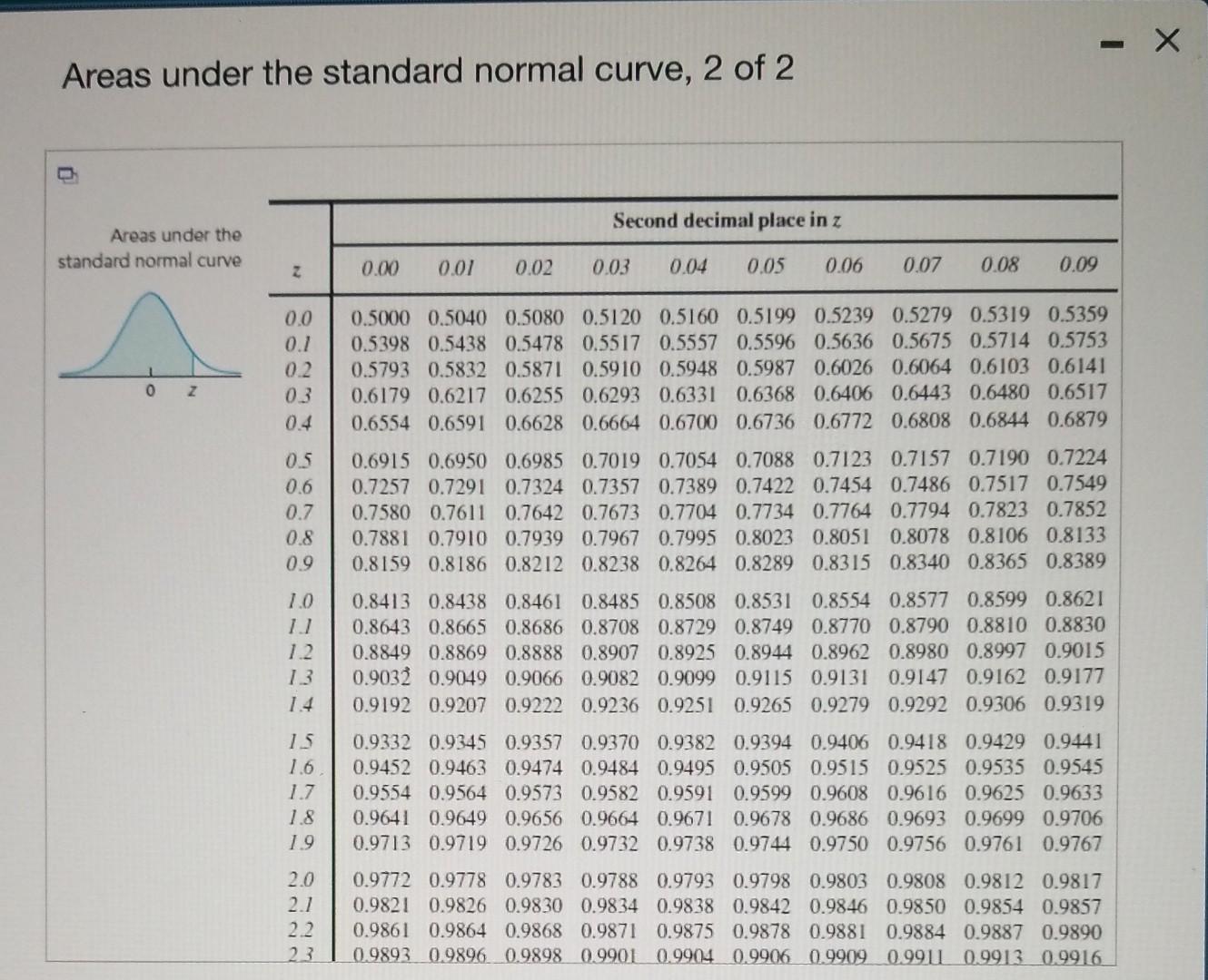 Solved Areas under the standard normal curve, 1 of 2 Areas | Chegg.com