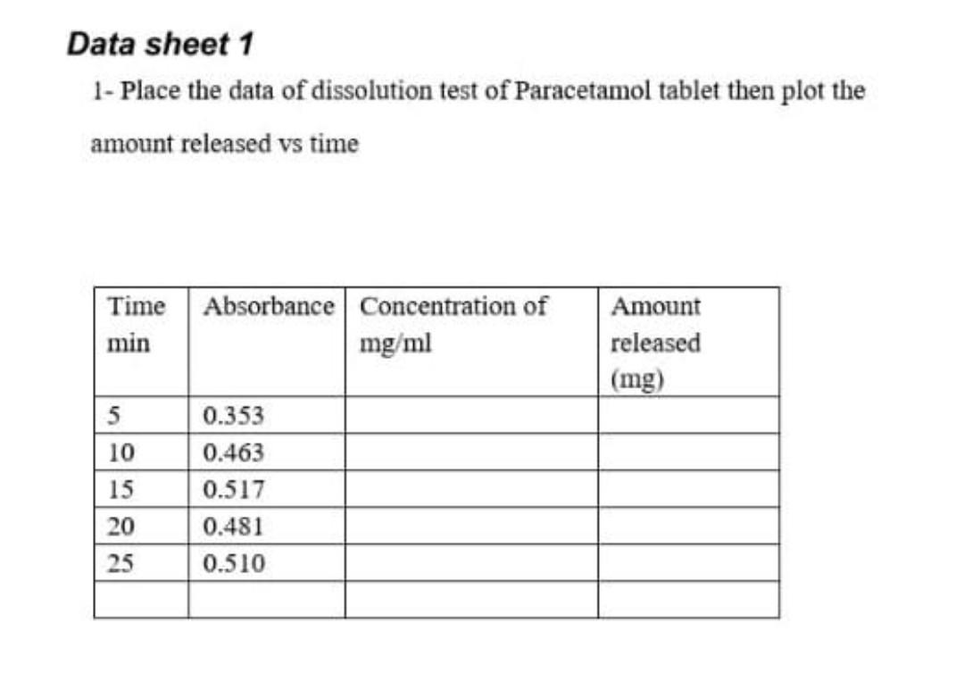 Data sheet 1 1- Place the data of dissolution test of | Chegg.com
