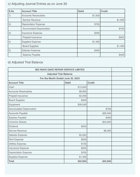 Solved Dave Scott opened Big Wave Dave Board Repair Services | Chegg.com