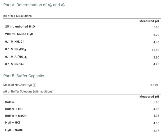 Solved Part A: Determination of Ka and Kb pH of 0.1 M | Chegg.com