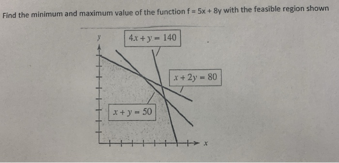 Solved Find the minimum and maximum value of the function f | Chegg.com
