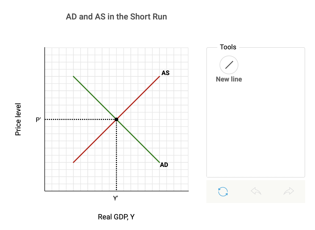 Solved AD ﻿and AS ﻿in the Short Run | Chegg.com