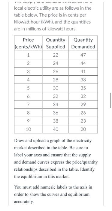 Solved local electric utility are as follows in the table | Chegg.com