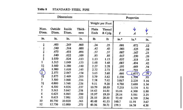 Solved Problem Statement: The safety of using 2” nominal | Chegg.com