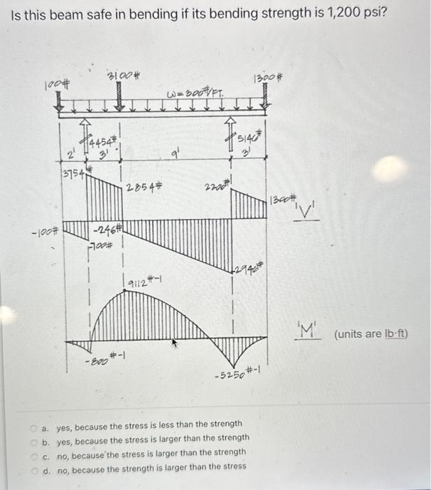 Solved Is this beam safe in bending if its bending strength | Chegg.com