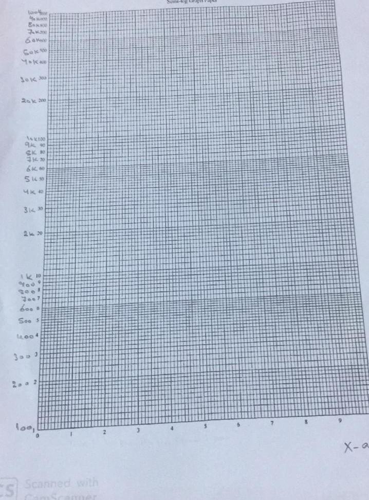 Solved Please plot a logarithmic sheet of relationship | Chegg.com