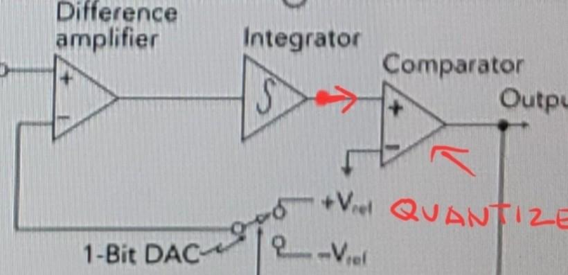 Solved In the simple Delta Sigma diagram, why the quantizer | Chegg.com Solved In the simple Delta Sigma diagram, why the quantizer | Chegg.com