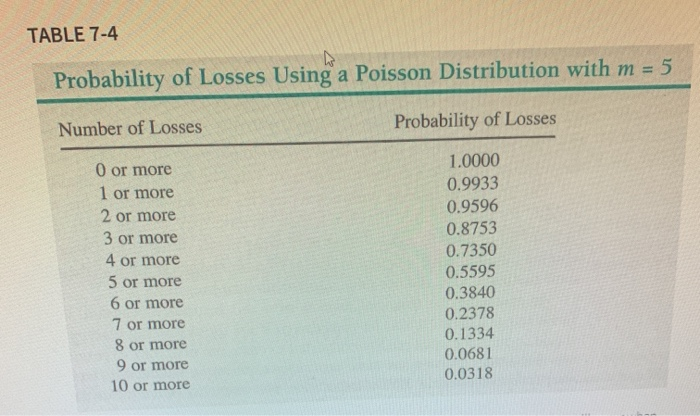 Solved TABLE 7-4 Probability of Losses Using a Poisson | Chegg.com
