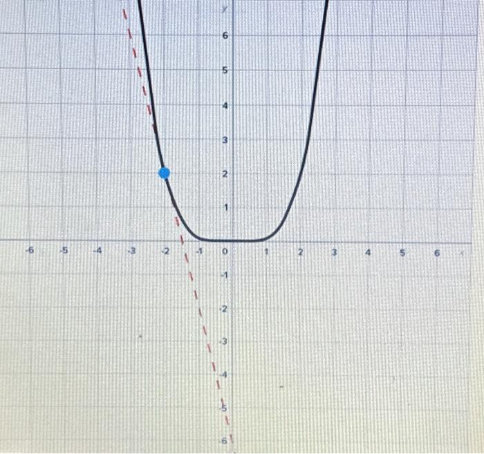 Solved Using the graph of f(x)=81x4, estimate the derivative | Chegg.com