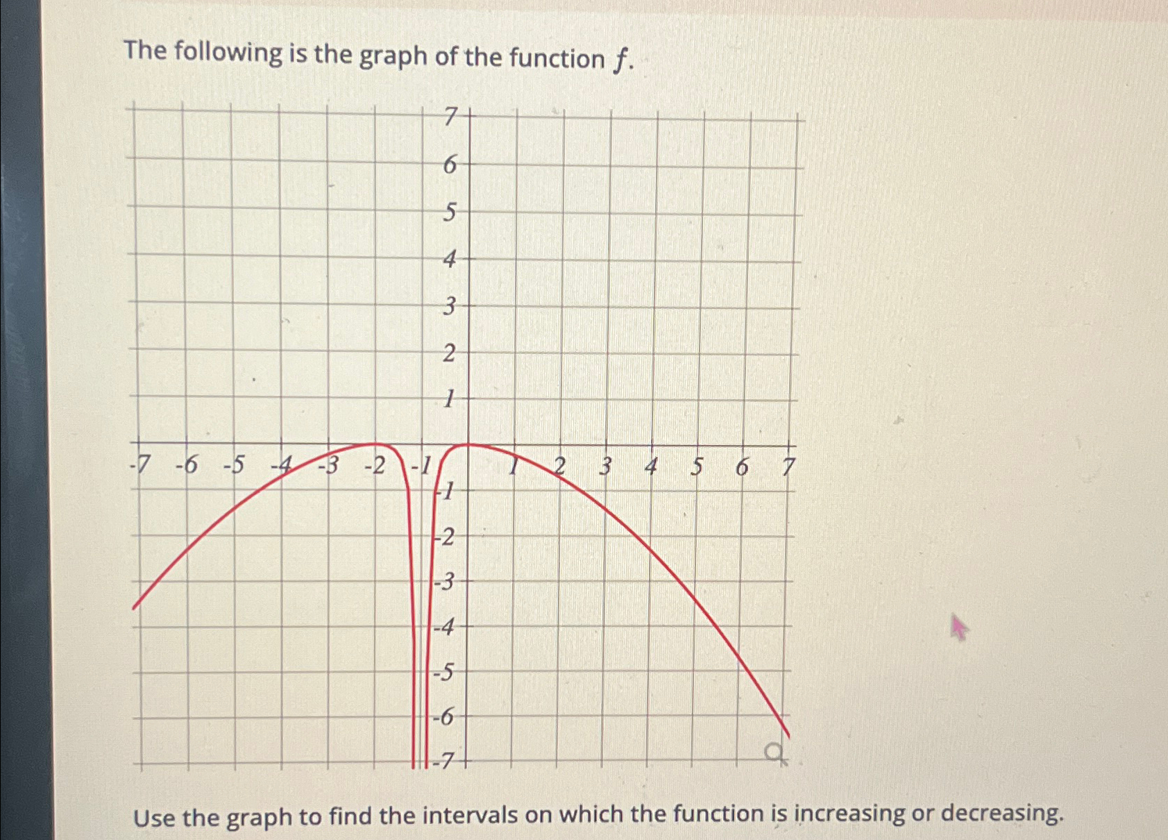 The following is the graph of the function f.Use the | Chegg.com