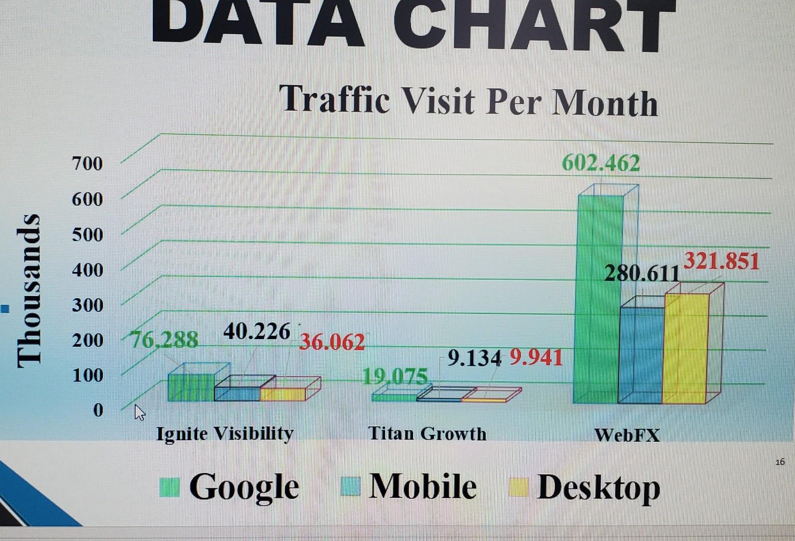 Solved What is does it mean "Traffic Visit Per Month" on | Chegg.com