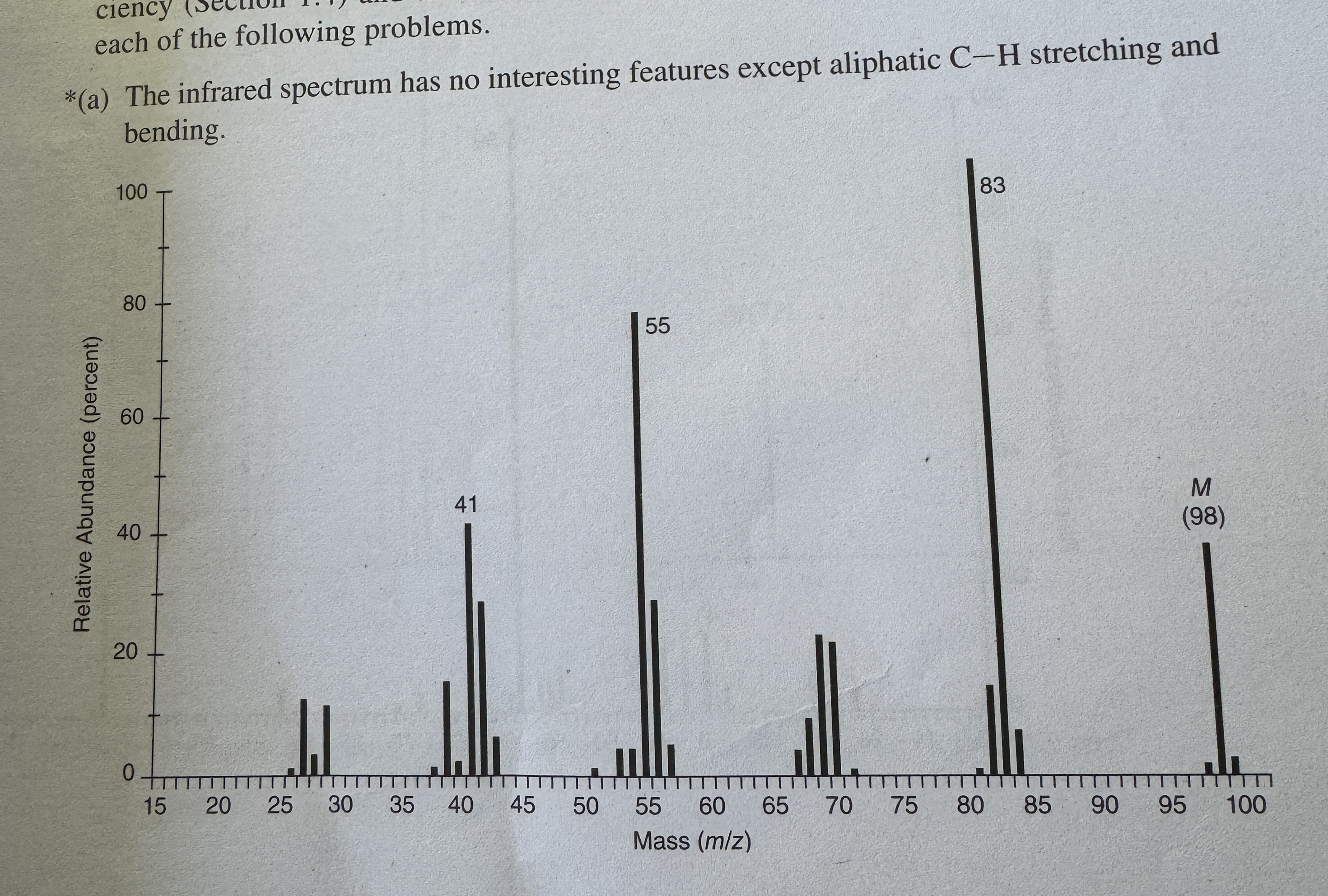 Solved Show the fragmentation mechanisms for the peaks shown | Chegg.com