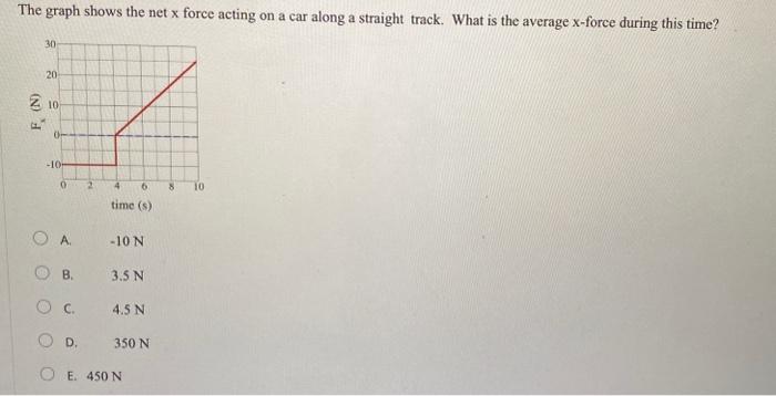 Solved The graph shows the net x force acting on a car along | Chegg.com