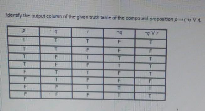 Solved Identify the output column of the given truth table | Chegg.com