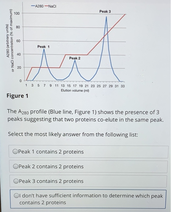 Solved -A280 -NaCl Peak 3 100 80 A280 (arbitrary units) or | Chegg.com
