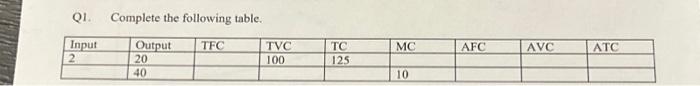 Solved Q1. Complete the following table. Input 2 Output TFC | Chegg.com