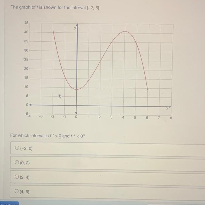 Solved The graph of f is shown for the interval [−2,6]. For | Chegg.com