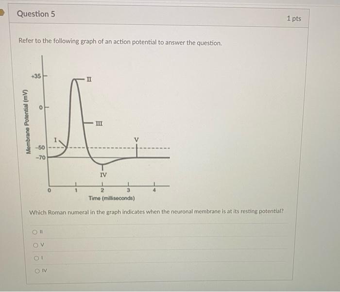 Solved Question 5 1 pts Refer to the following graph of an | Chegg.com