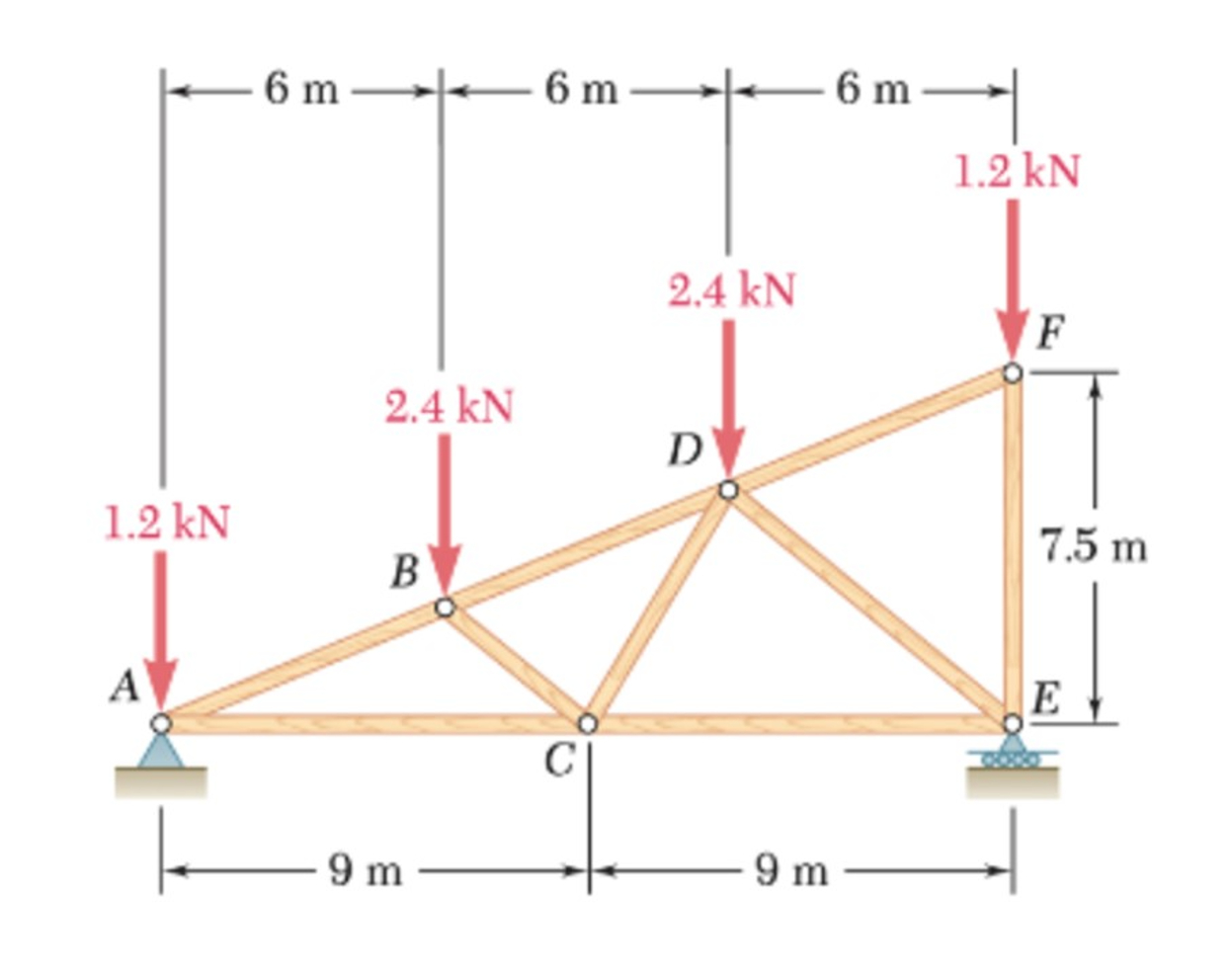 Solved Determine the member forces BD, ﻿CE and CD using | Chegg.com