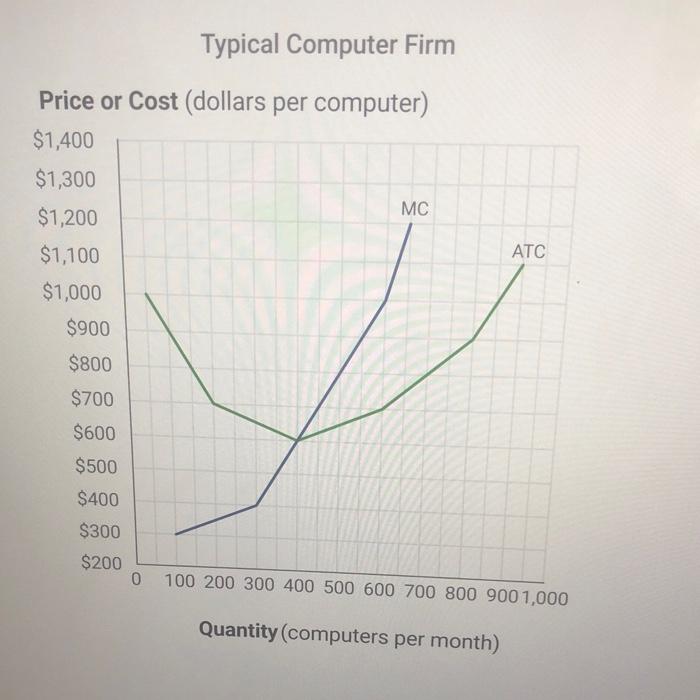 Solved Price or Cost (dollars per computer) d1 1∩nIf the | Chegg.com