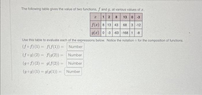 Solved The following table gives the value of two functions, | Chegg.com
