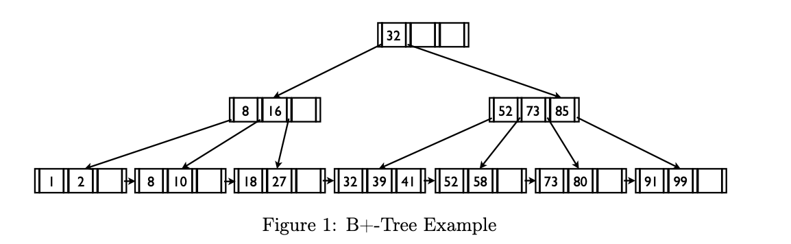 Solved B+ ﻿tree insertion/deletion problems. solve following | Chegg.com