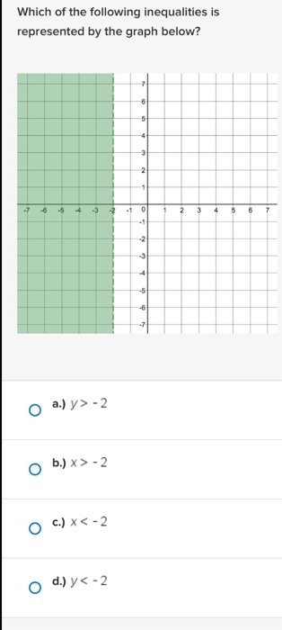Solved Which of the following inequalities is represented by | Chegg.com