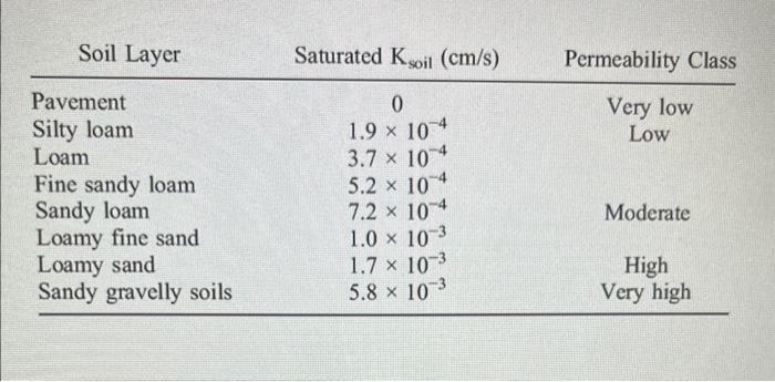Solved \begin{tabular}{lcc} \multicolumn{1}{c}{ Soil Layer } | Chegg.com