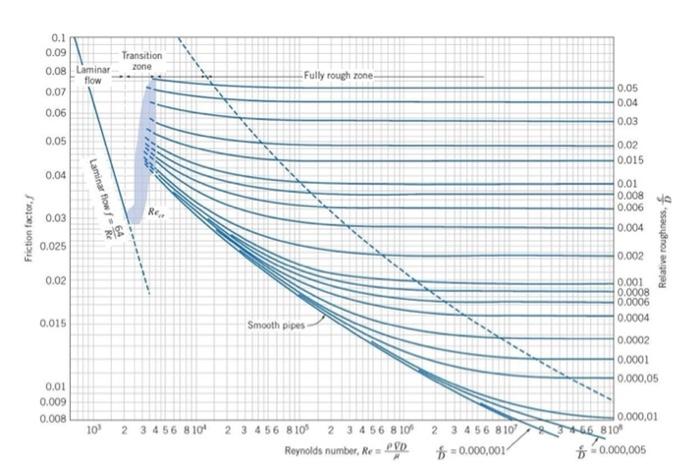 Solved I want this moody diagrams on Matlab with % | Chegg.com